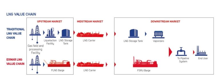 FLNG Solutions | Exmar